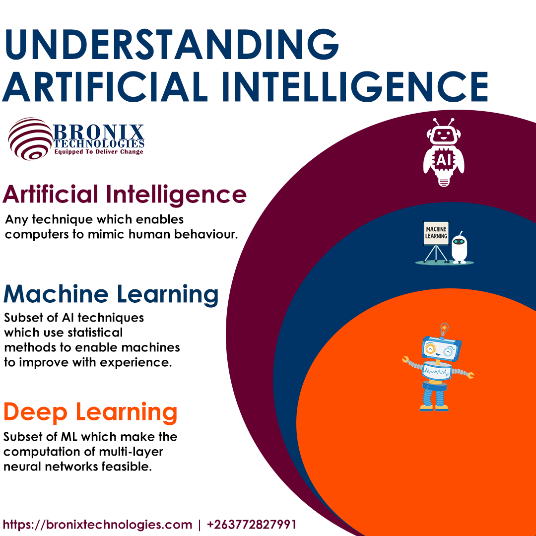 Understanding Artificial Intelligence - Bronix Technologies